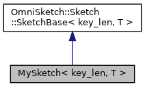 OmniSketch: MySketch Class Template Reference